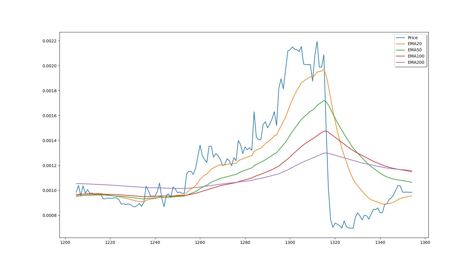 League of Ancients Exponential Moving Averages