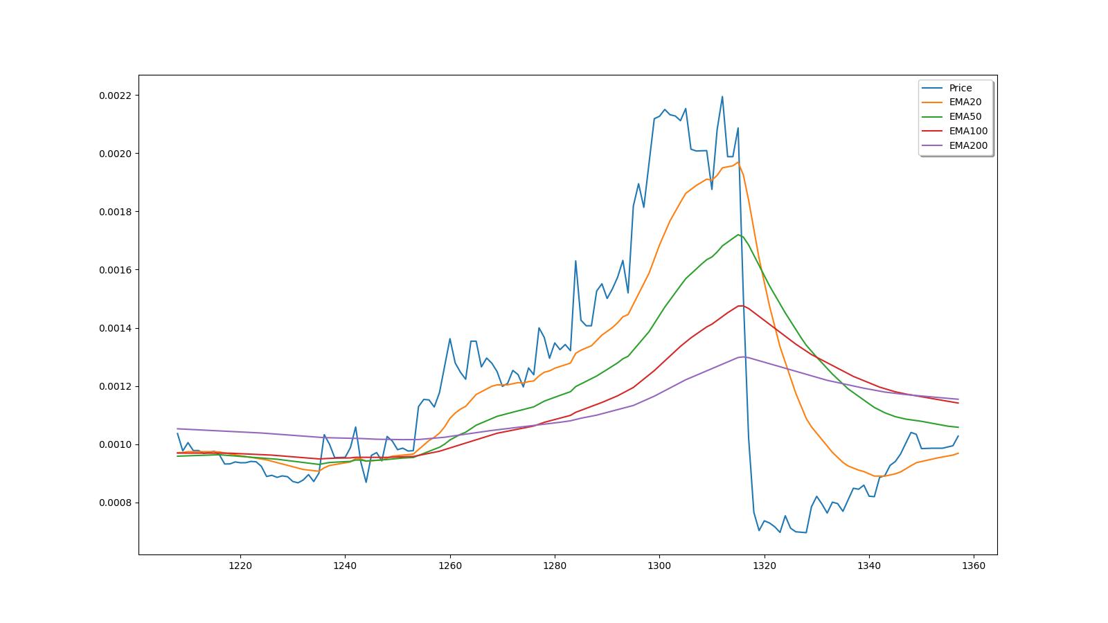 League of Ancients Exponential Moving Averages