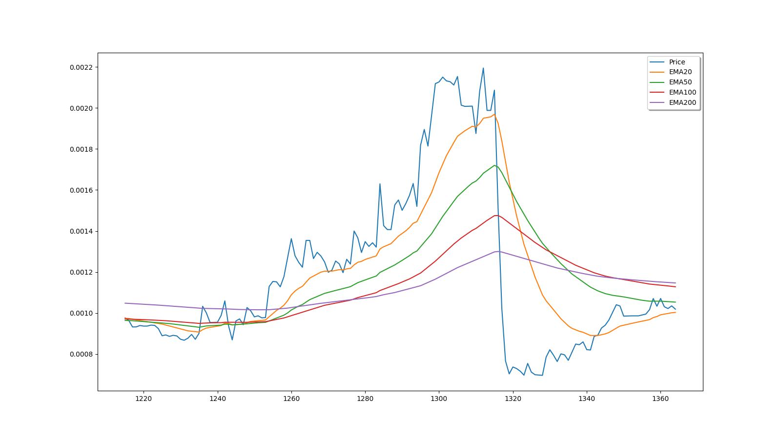 League of Ancients Exponential Moving Averages