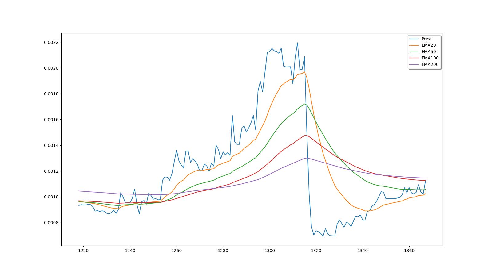 League of Ancients Exponential Moving Averages