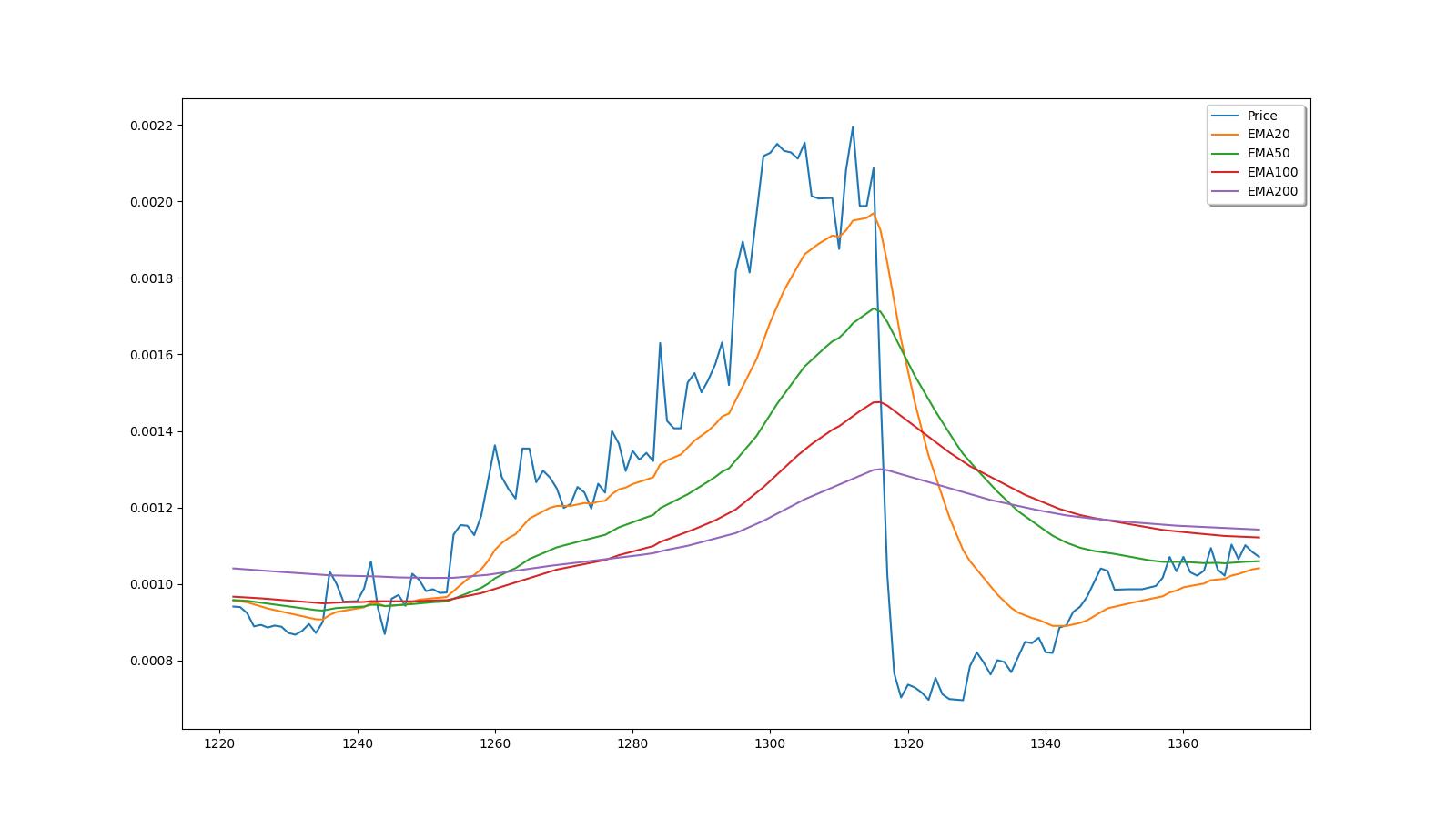League of Ancients Exponential Moving Averages