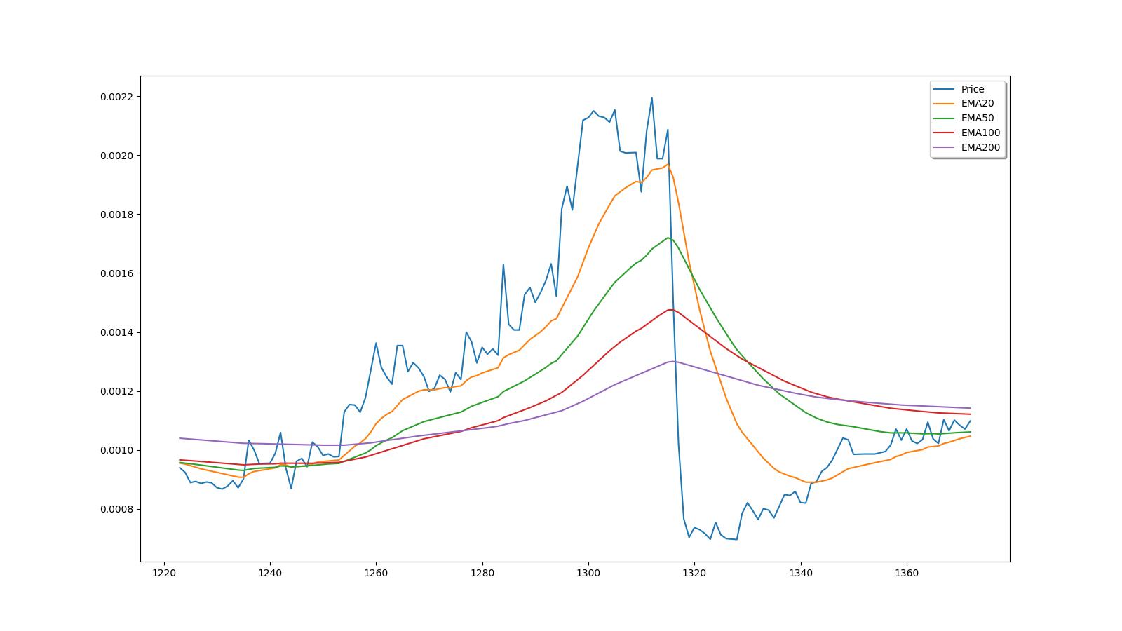 League of Ancients Exponential Moving Averages