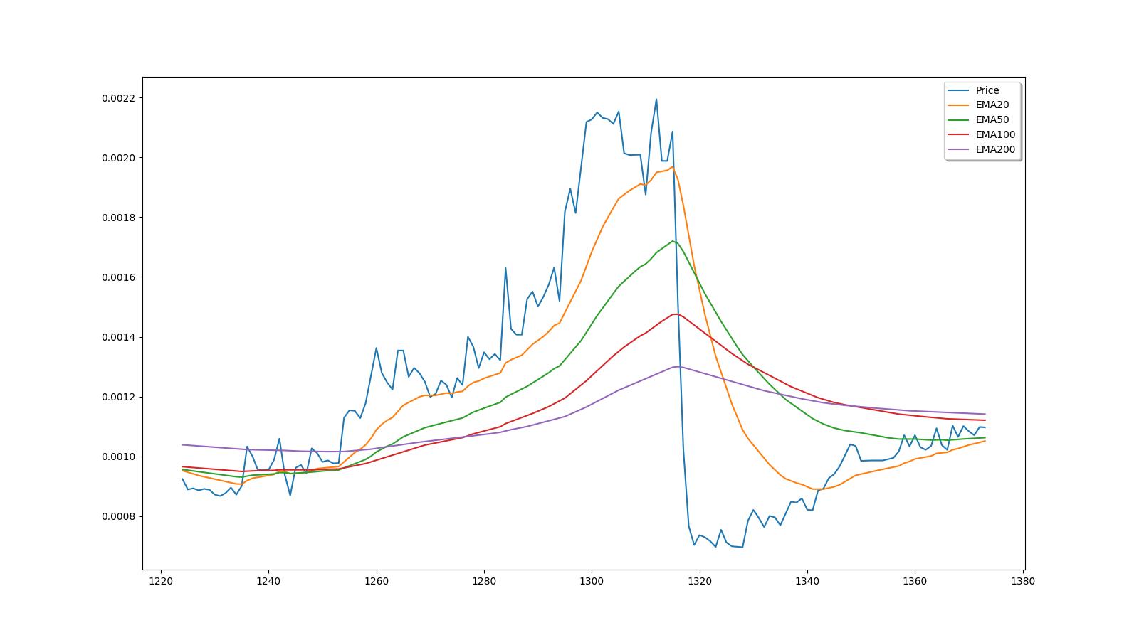 League of Ancients Exponential Moving Averages