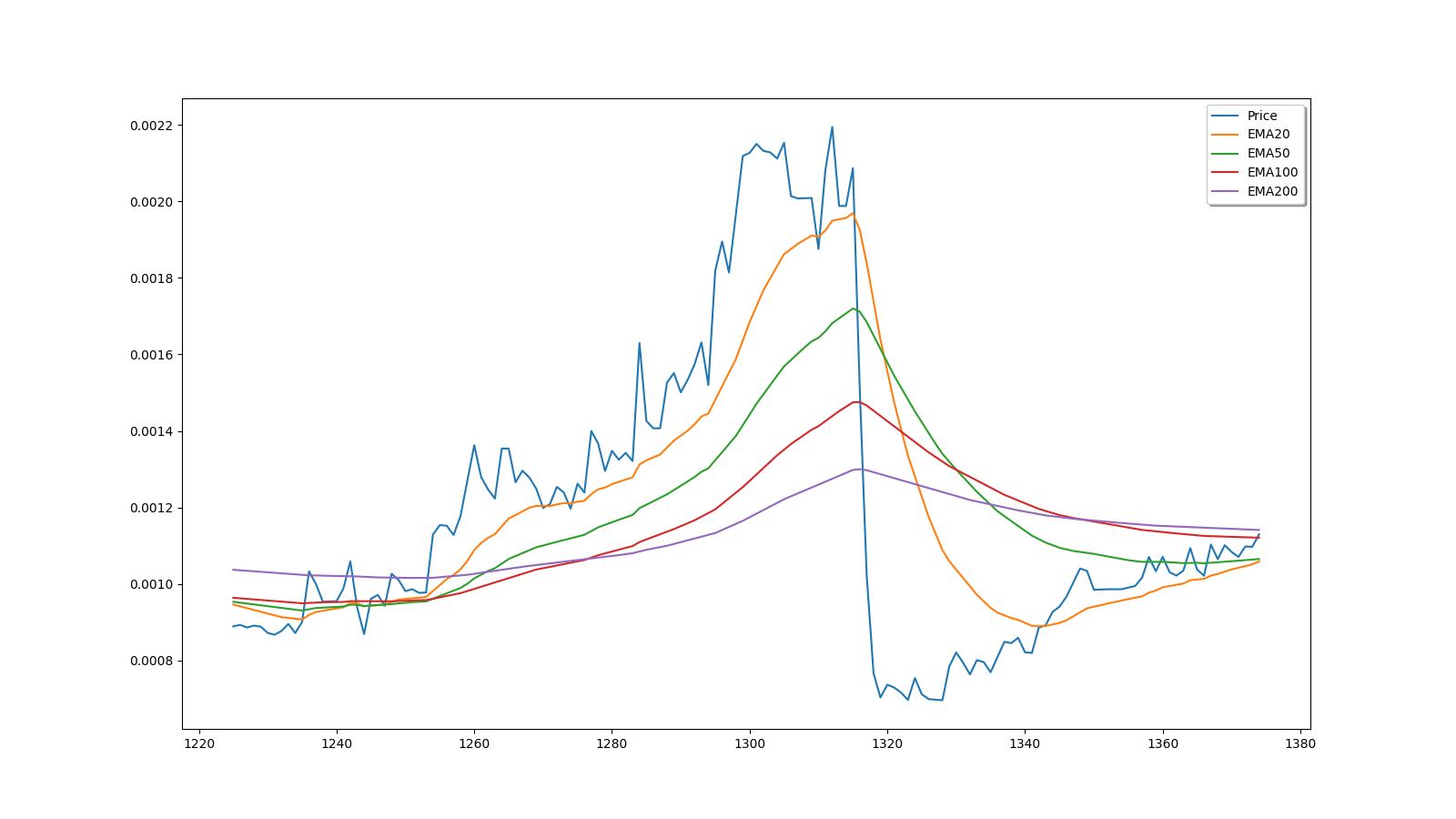 League of Ancients Exponential Moving Averages