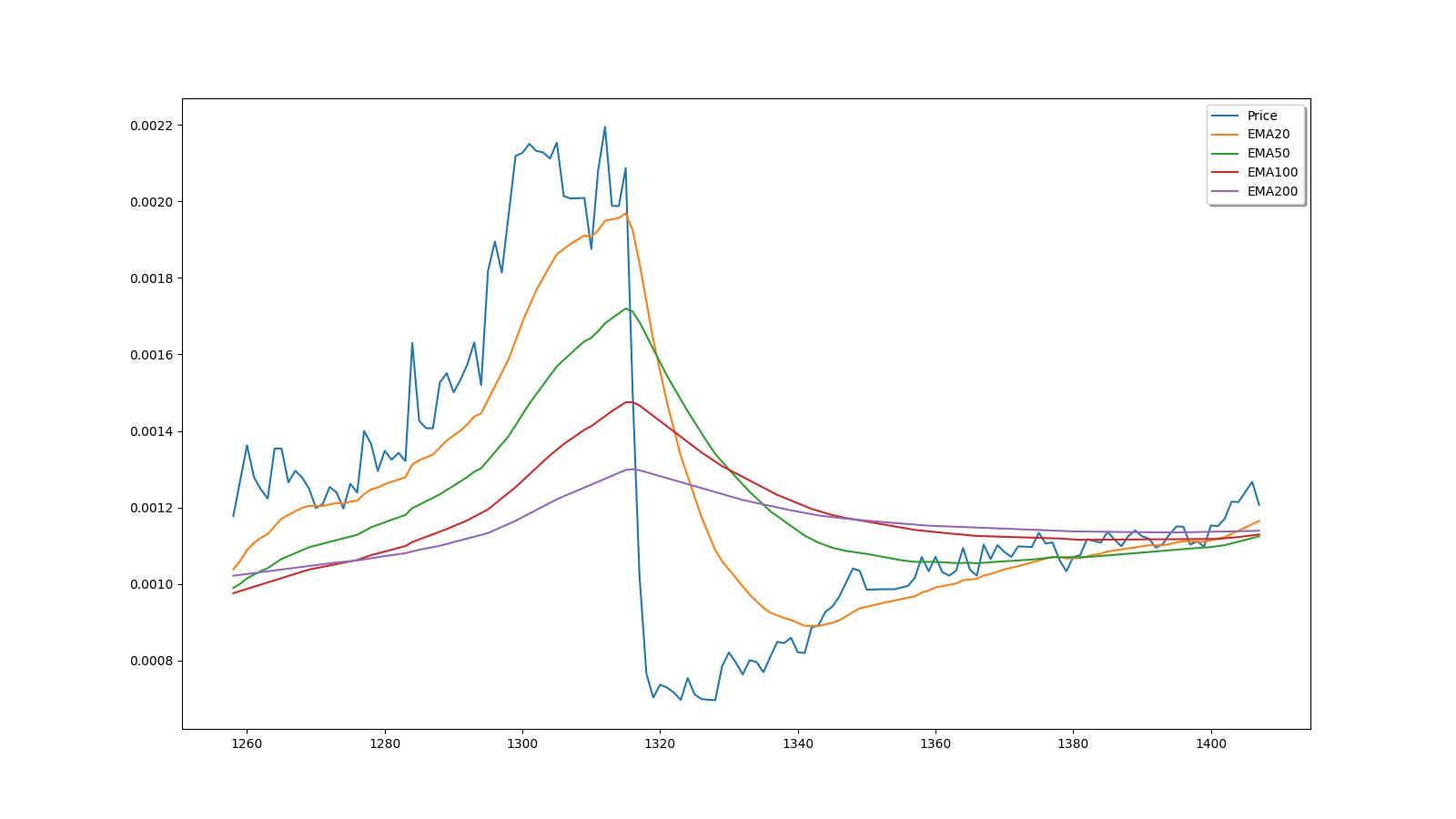 League of Ancients Exponential Moving Averages