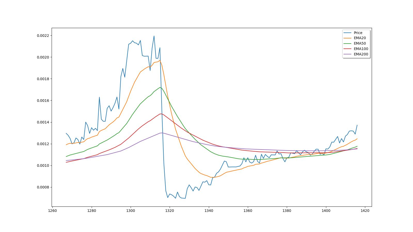League of Ancients Exponential Moving Averages