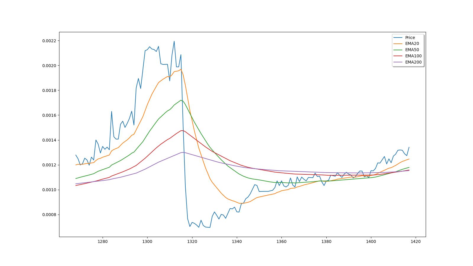 League of Ancients Exponential Moving Averages