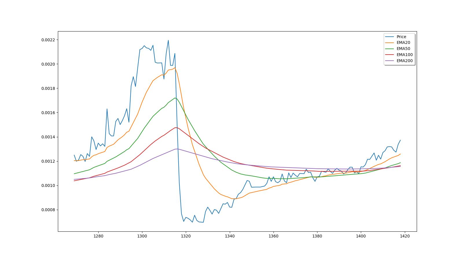 League of Ancients Exponential Moving Averages