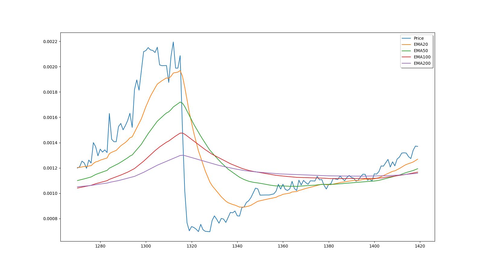 League of Ancients Exponential Moving Averages