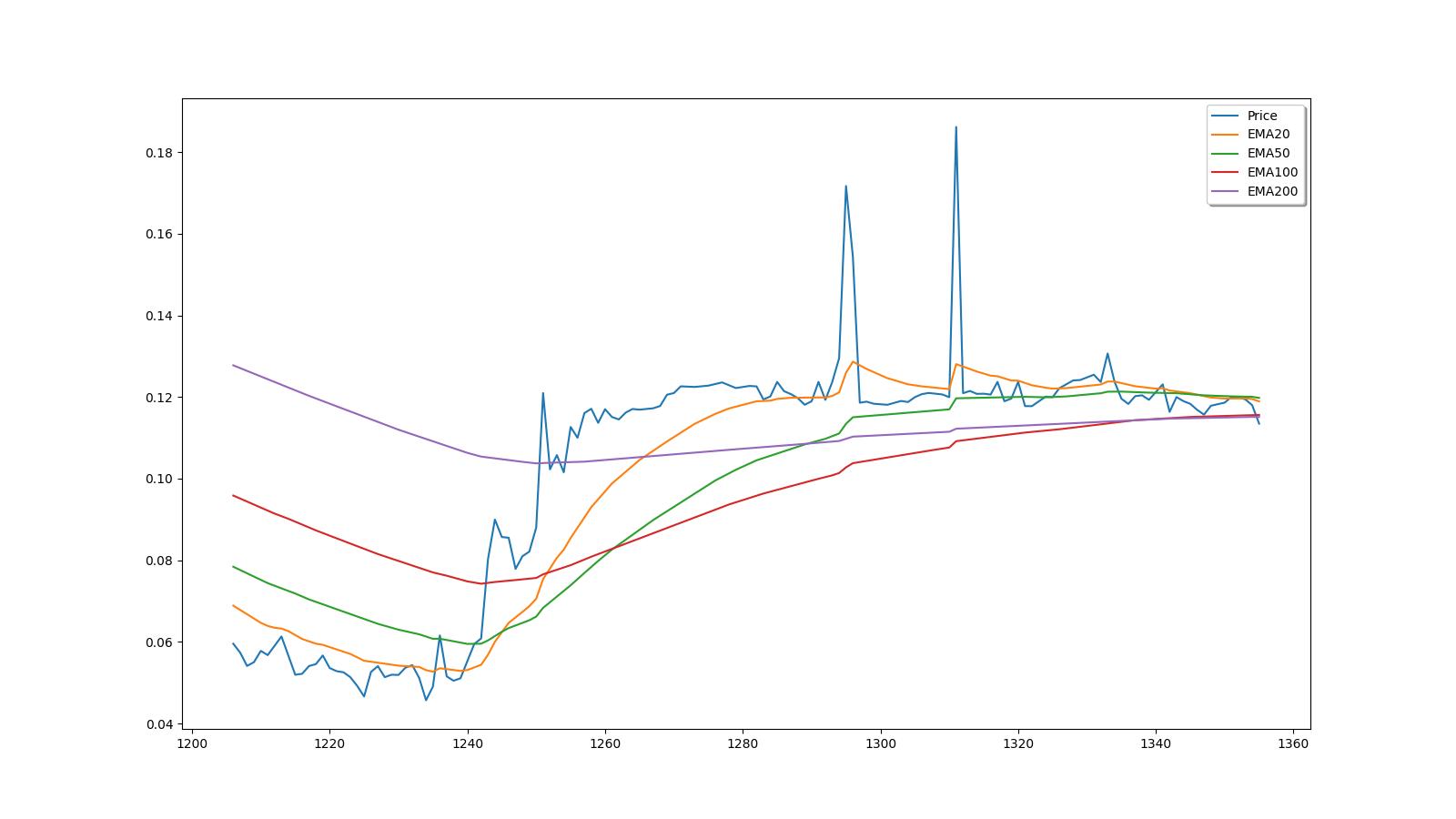 League of Kingdoms Exponential Moving Averages