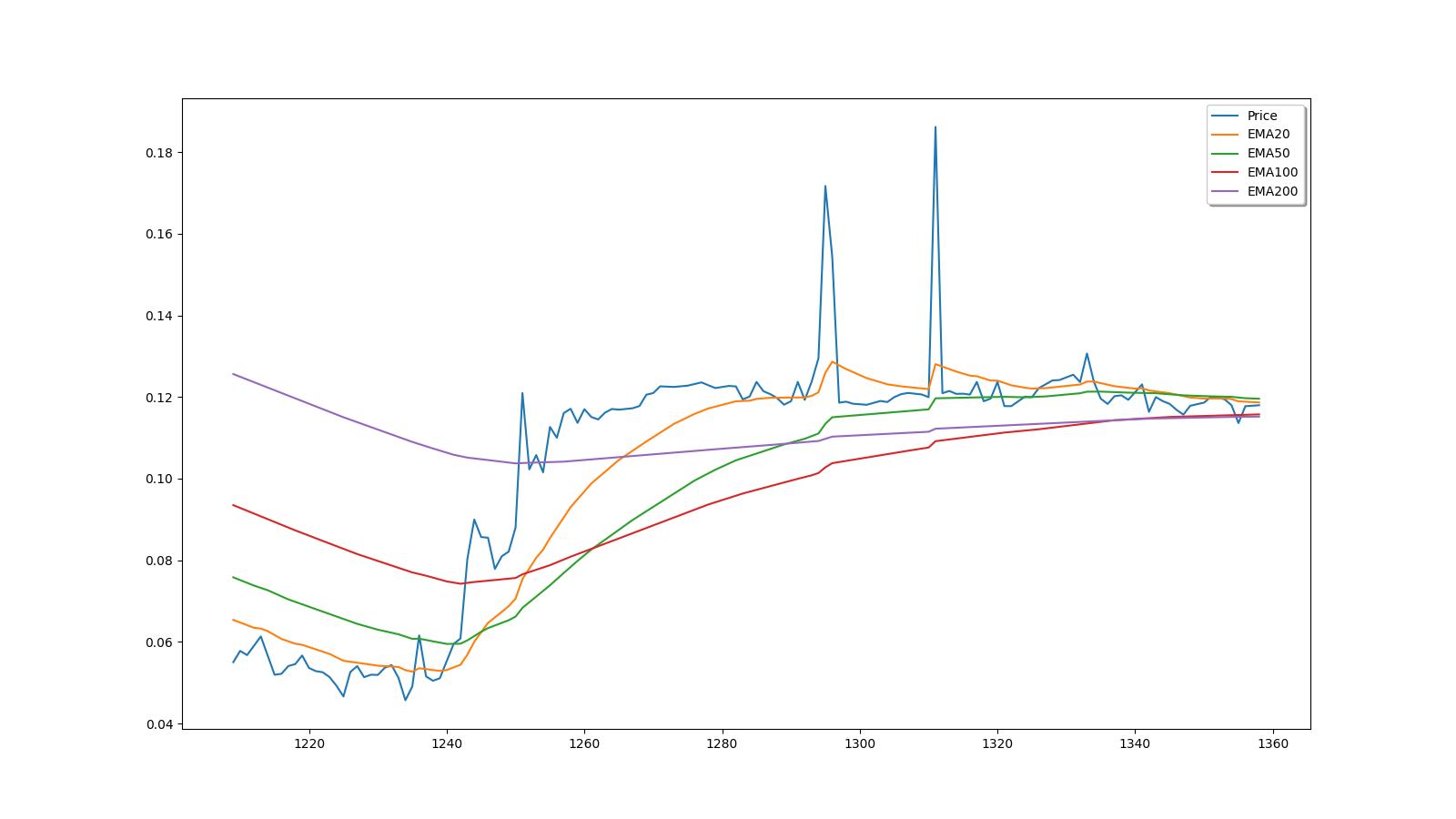 League of Kingdoms Exponential Moving Averages