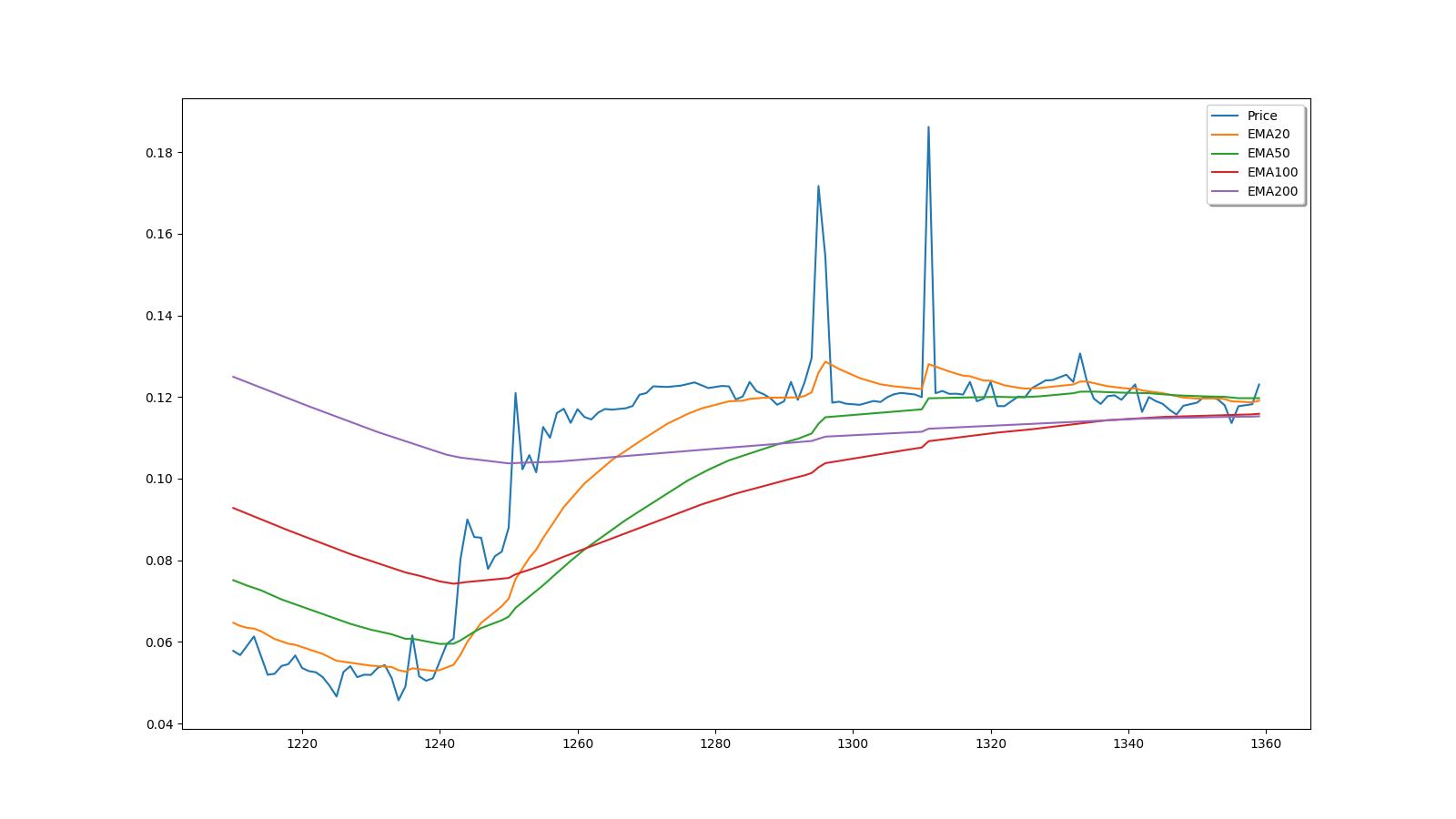 League of Kingdoms Exponential Moving Averages