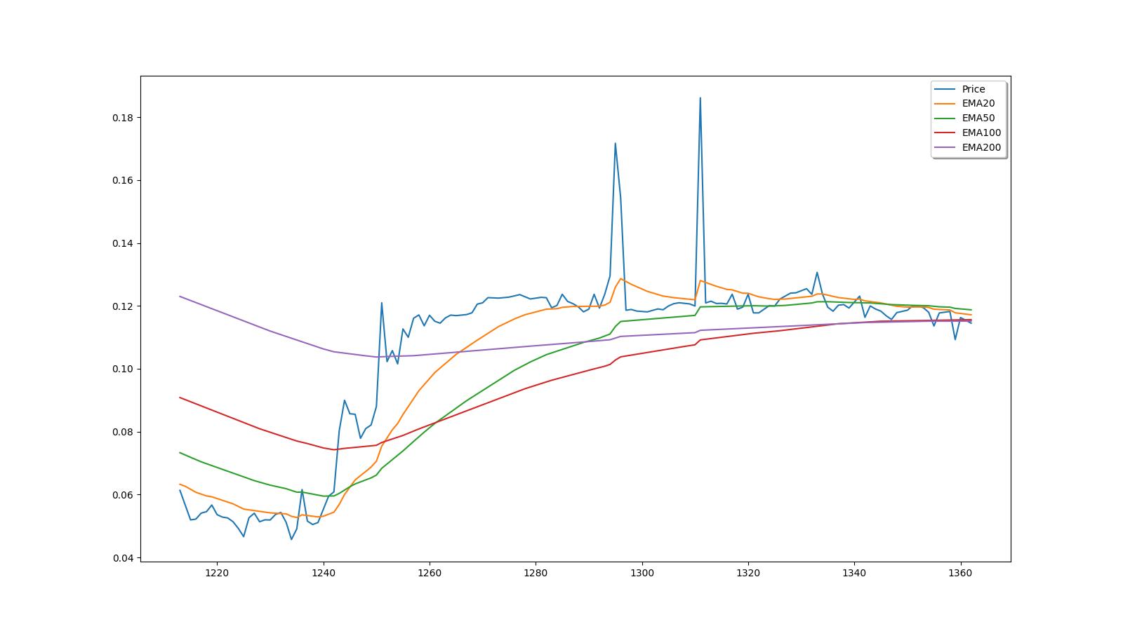 League of Kingdoms Exponential Moving Averages