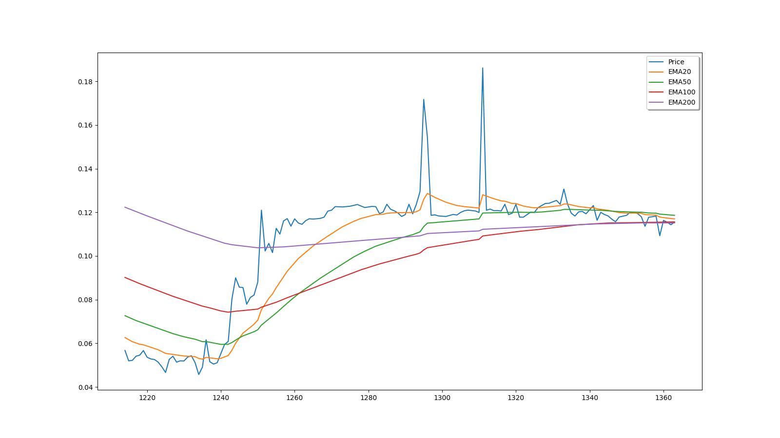 League of Kingdoms Exponential Moving Averages