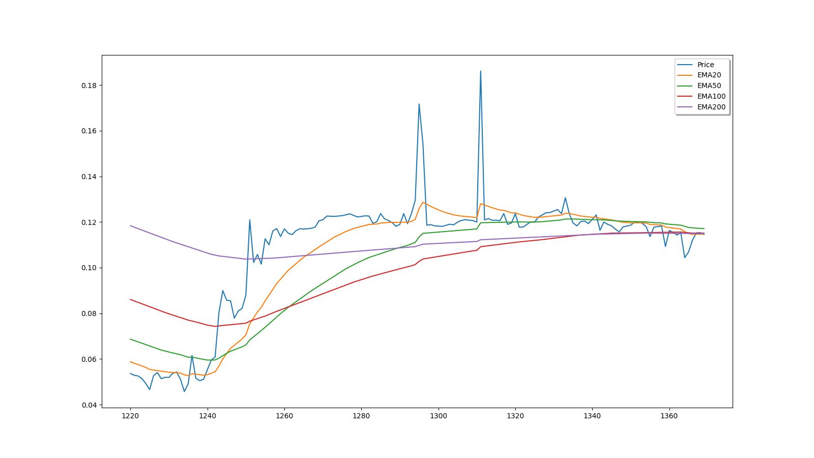 League of Kingdoms Exponential Moving Averages