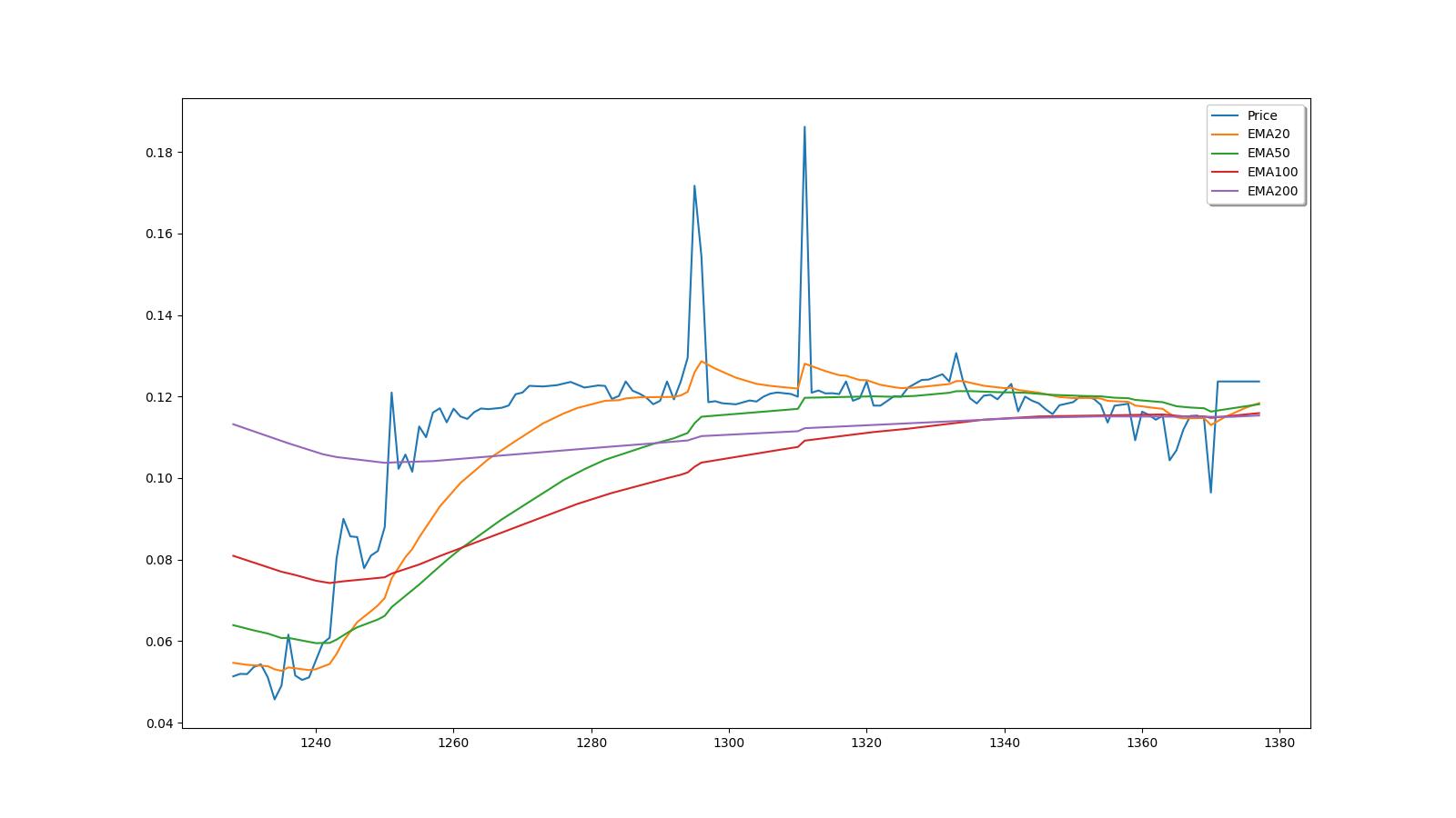 League of Kingdoms Exponential Moving Averages