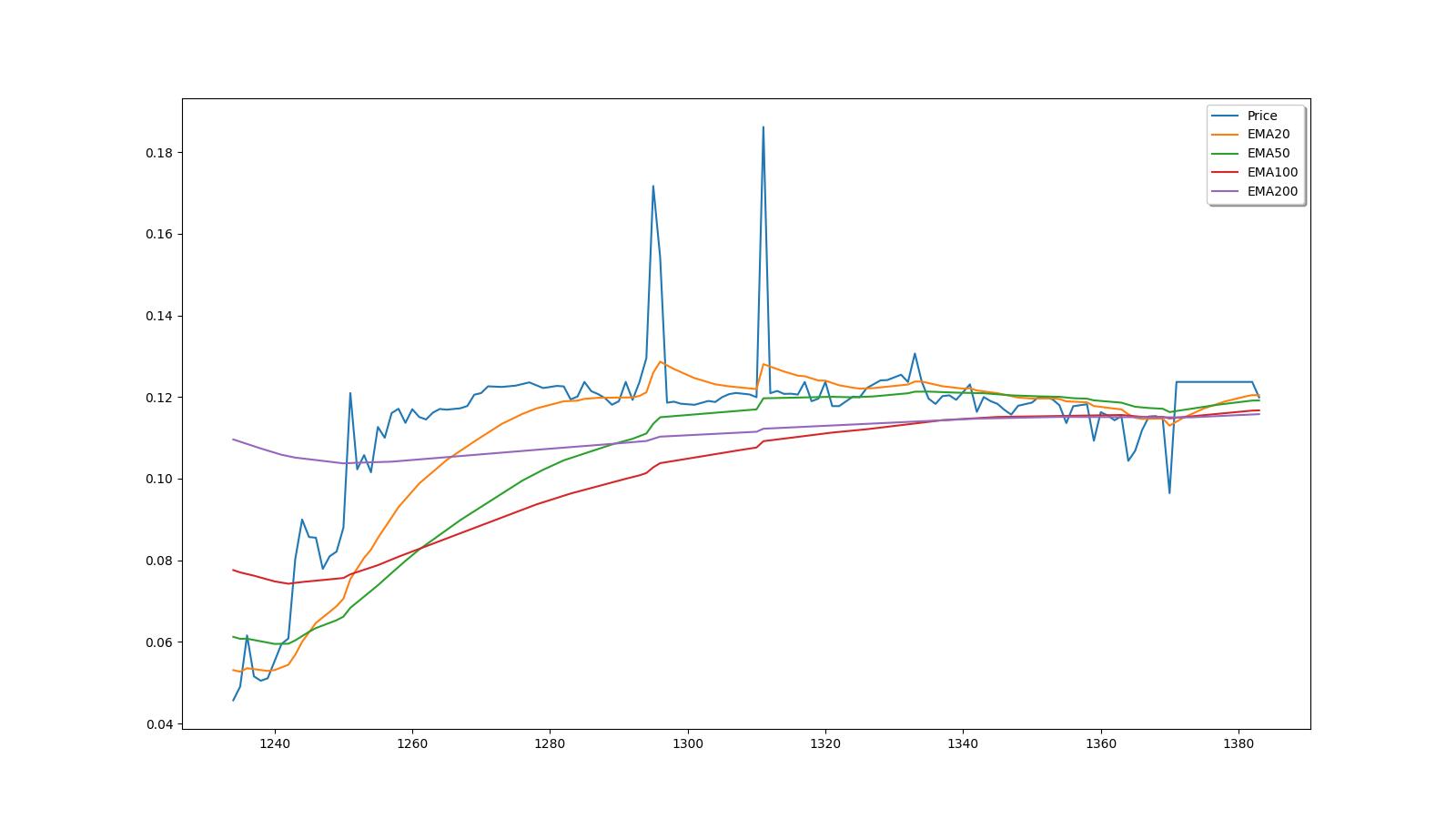 League of Kingdoms Exponential Moving Averages