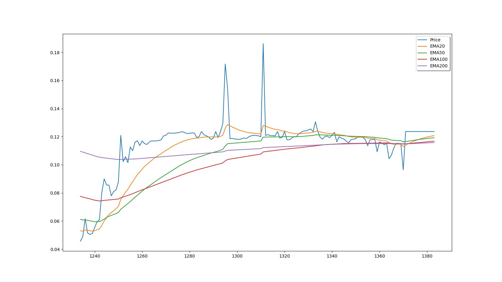 League of Kingdoms Exponential Moving Averages