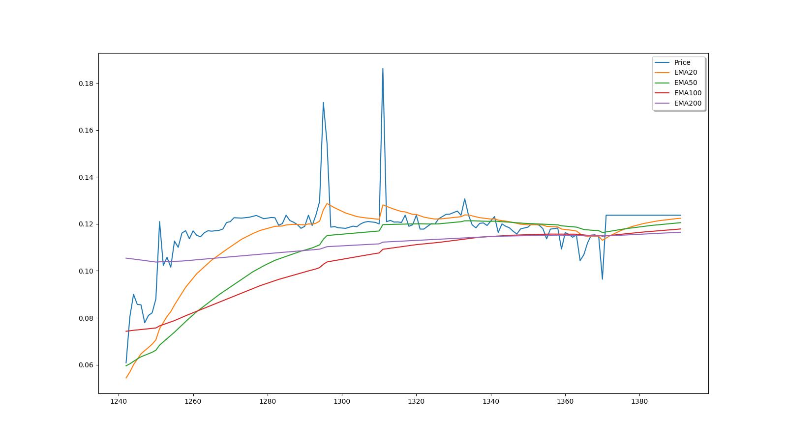 League of Kingdoms Exponential Moving Averages