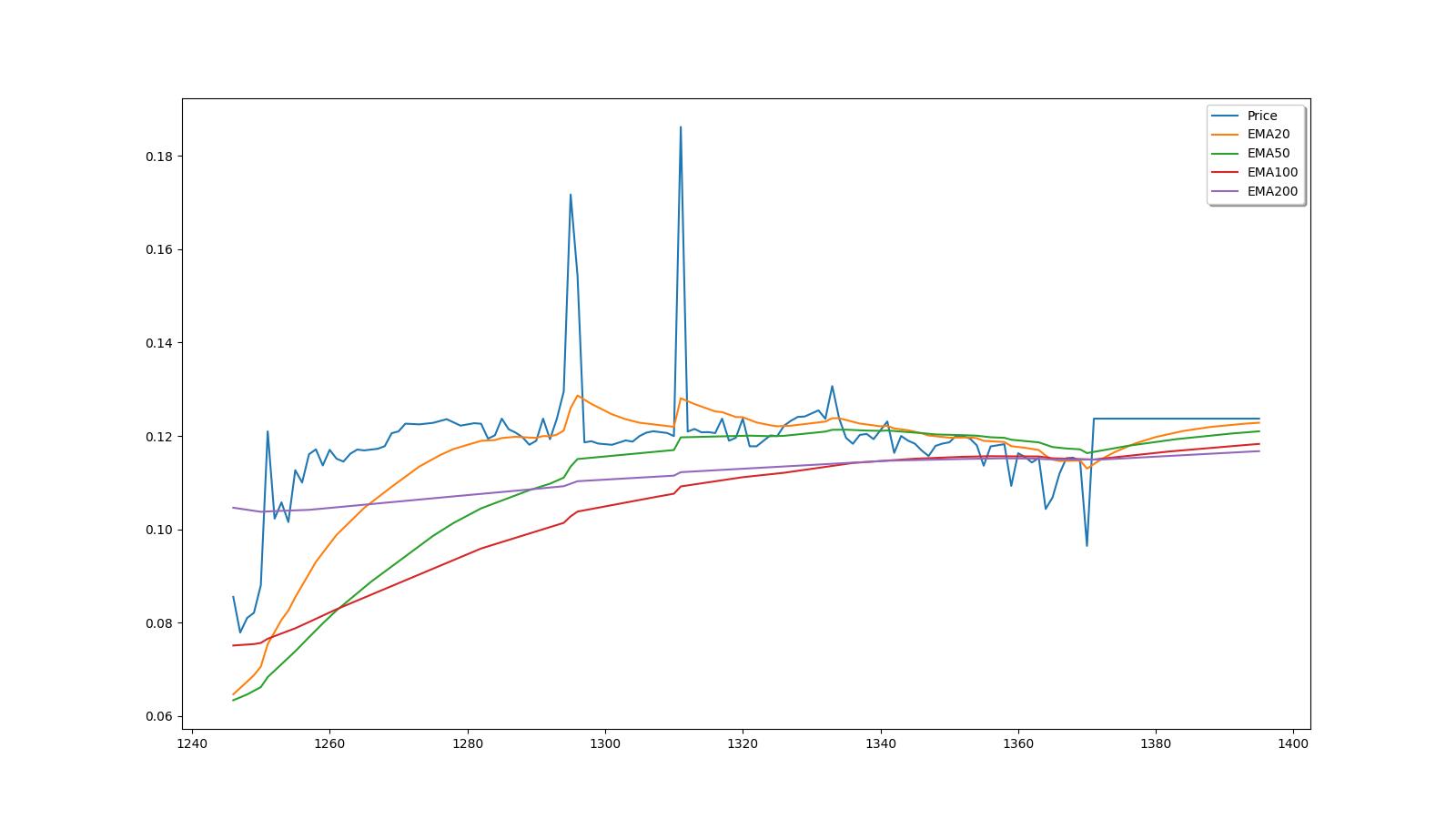 League of Kingdoms Exponential Moving Averages