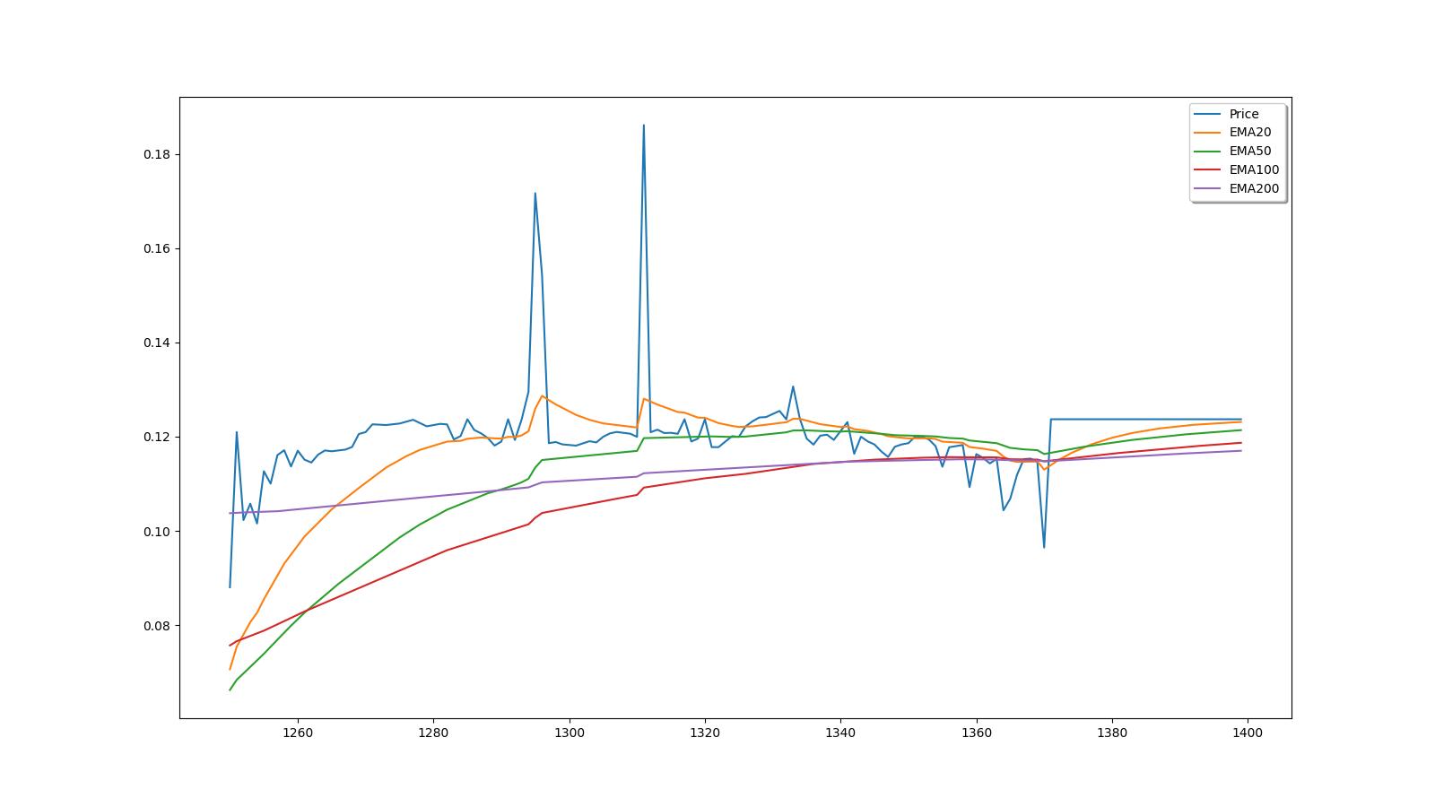 League of Kingdoms Exponential Moving Averages