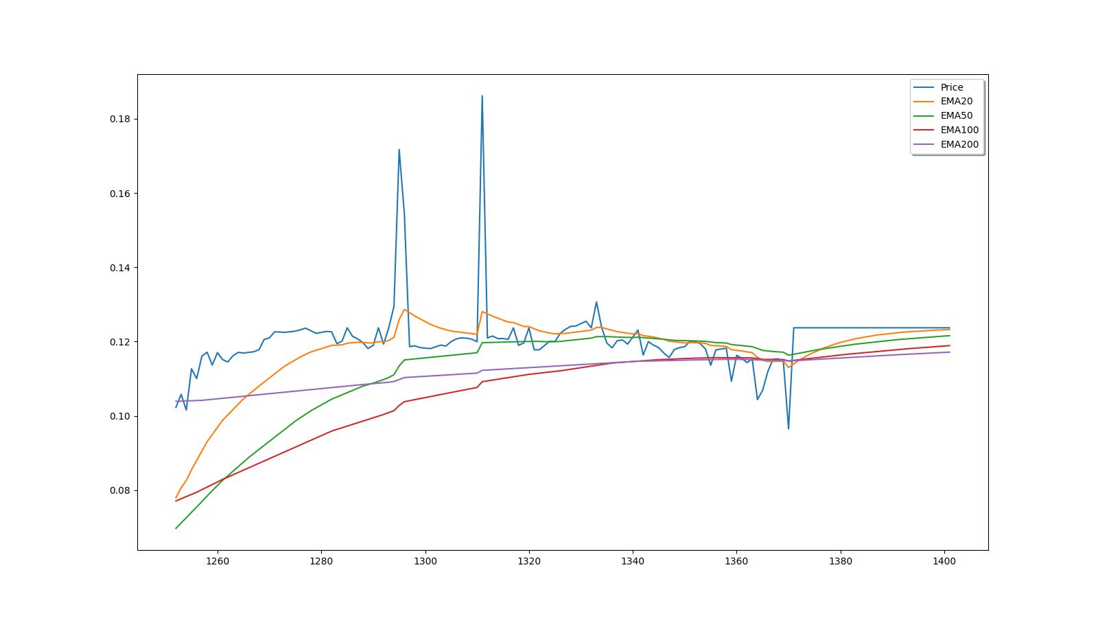 League of Kingdoms Exponential Moving Averages