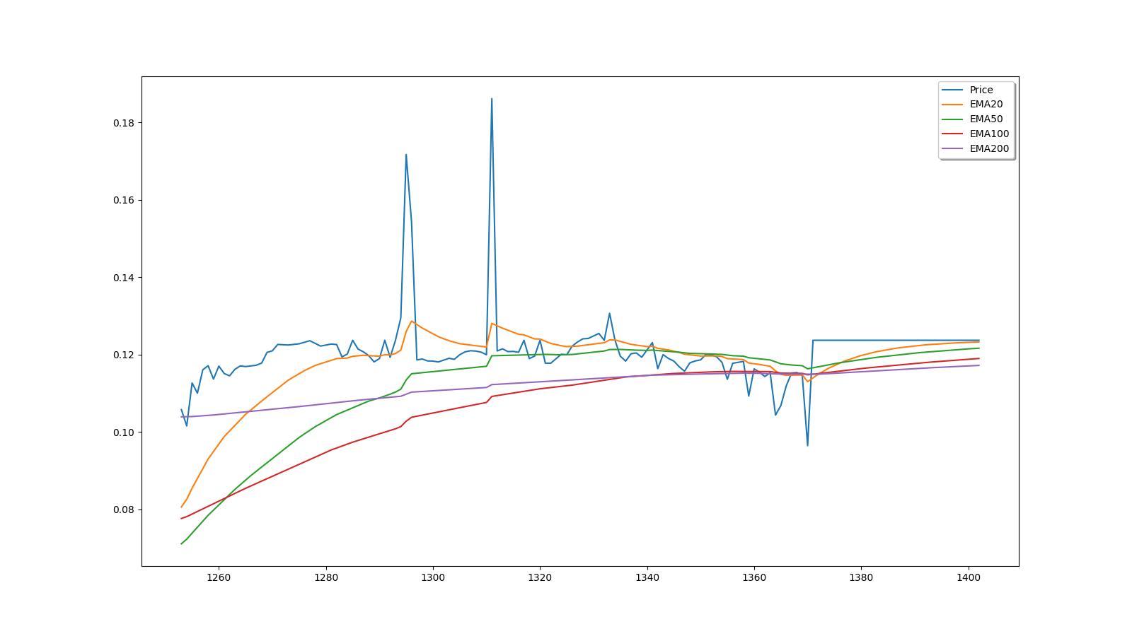 League of Kingdoms Exponential Moving Averages