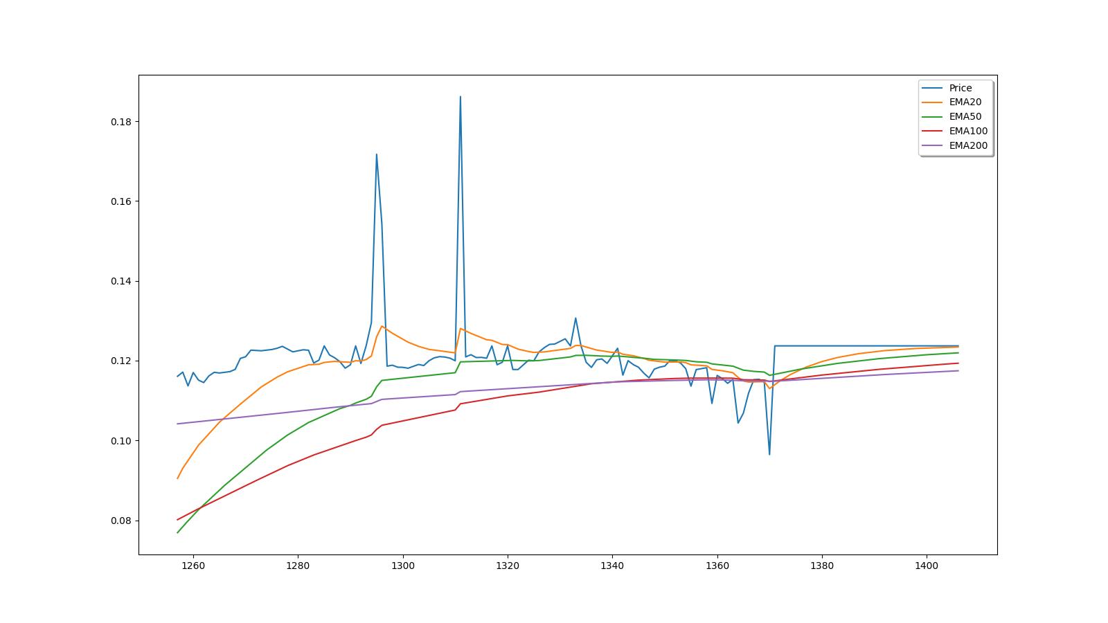 League of Kingdoms Exponential Moving Averages