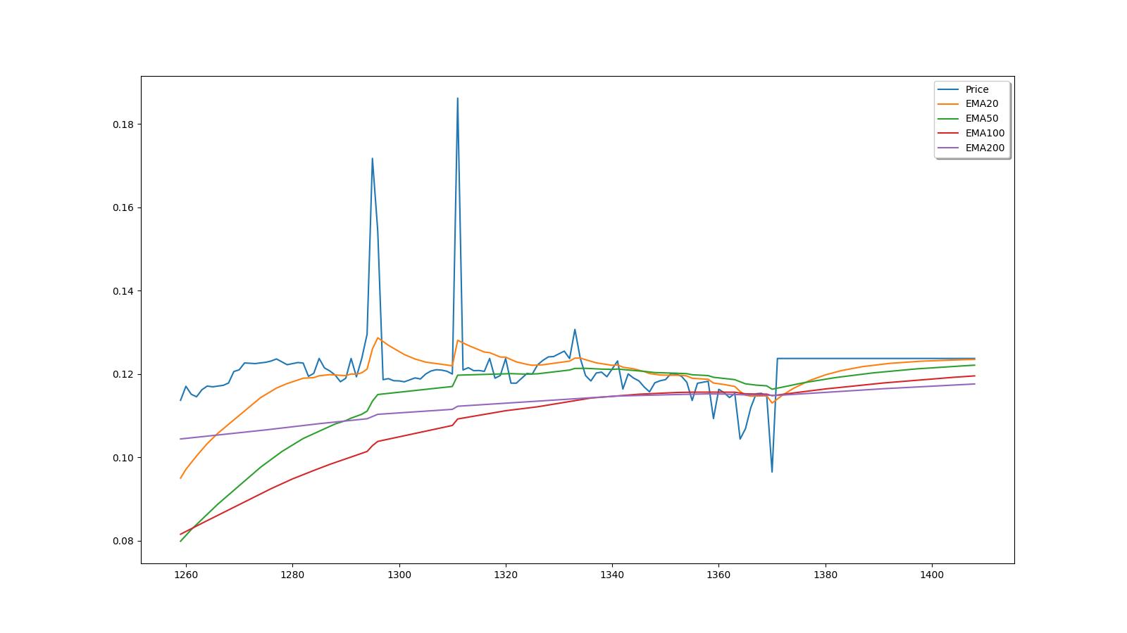 League of Kingdoms Exponential Moving Averages