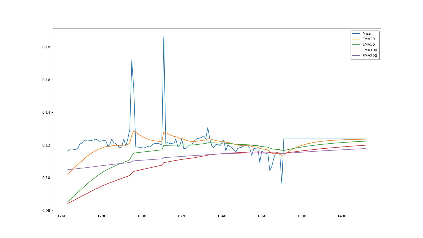 League of Kingdoms Exponential Moving Averages