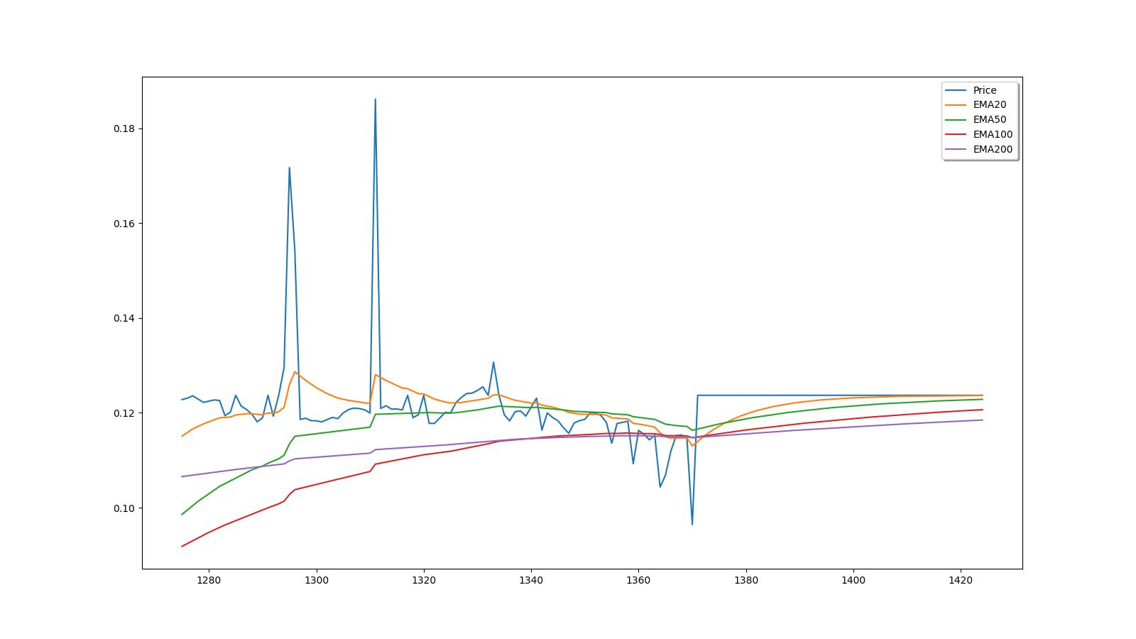 League of Kingdoms Exponential Moving Averages