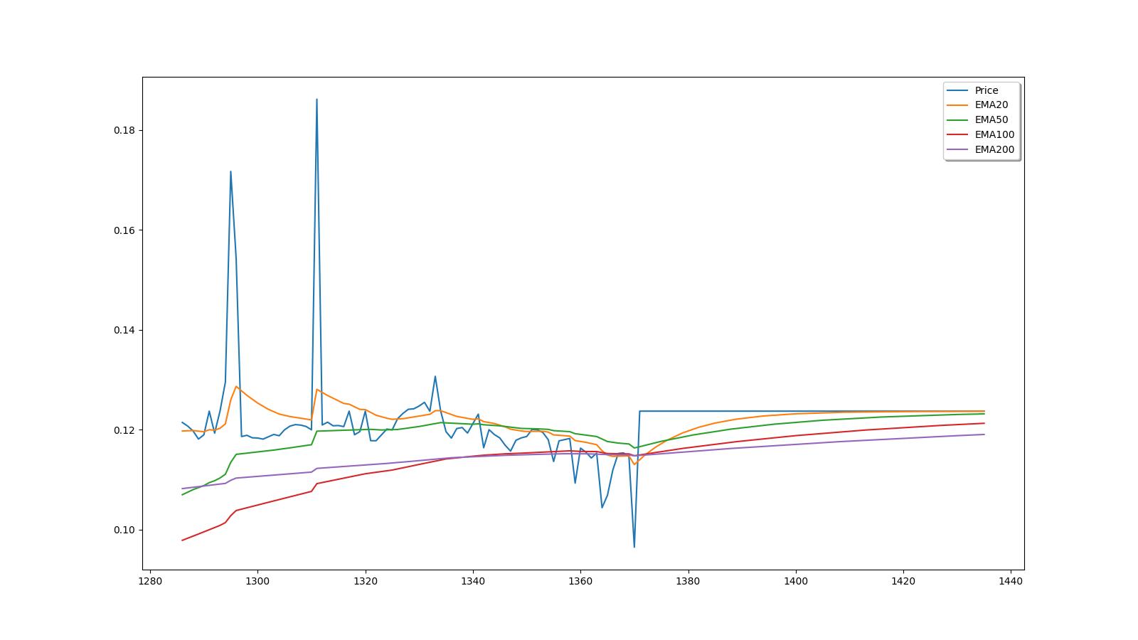League of Kingdoms Exponential Moving Averages