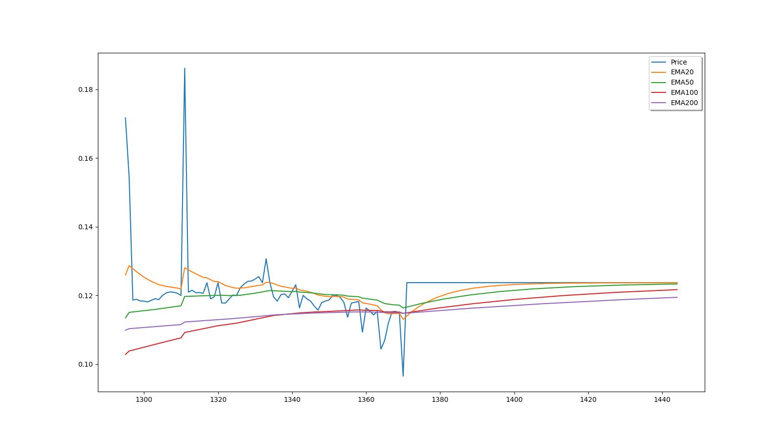 League of Kingdoms Exponential Moving Averages