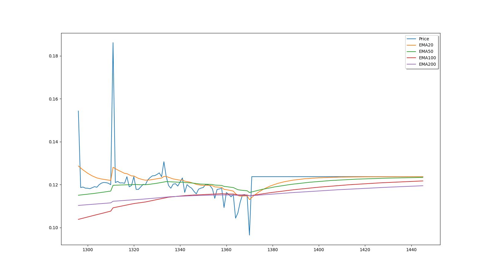 League of Kingdoms Exponential Moving Averages