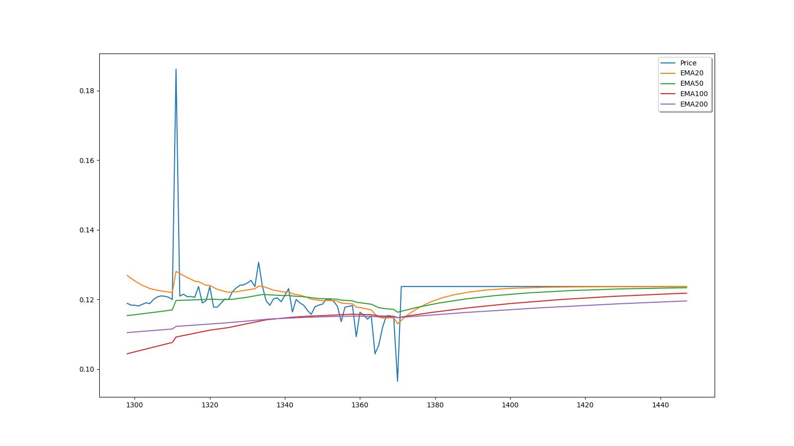 League of Kingdoms Exponential Moving Averages