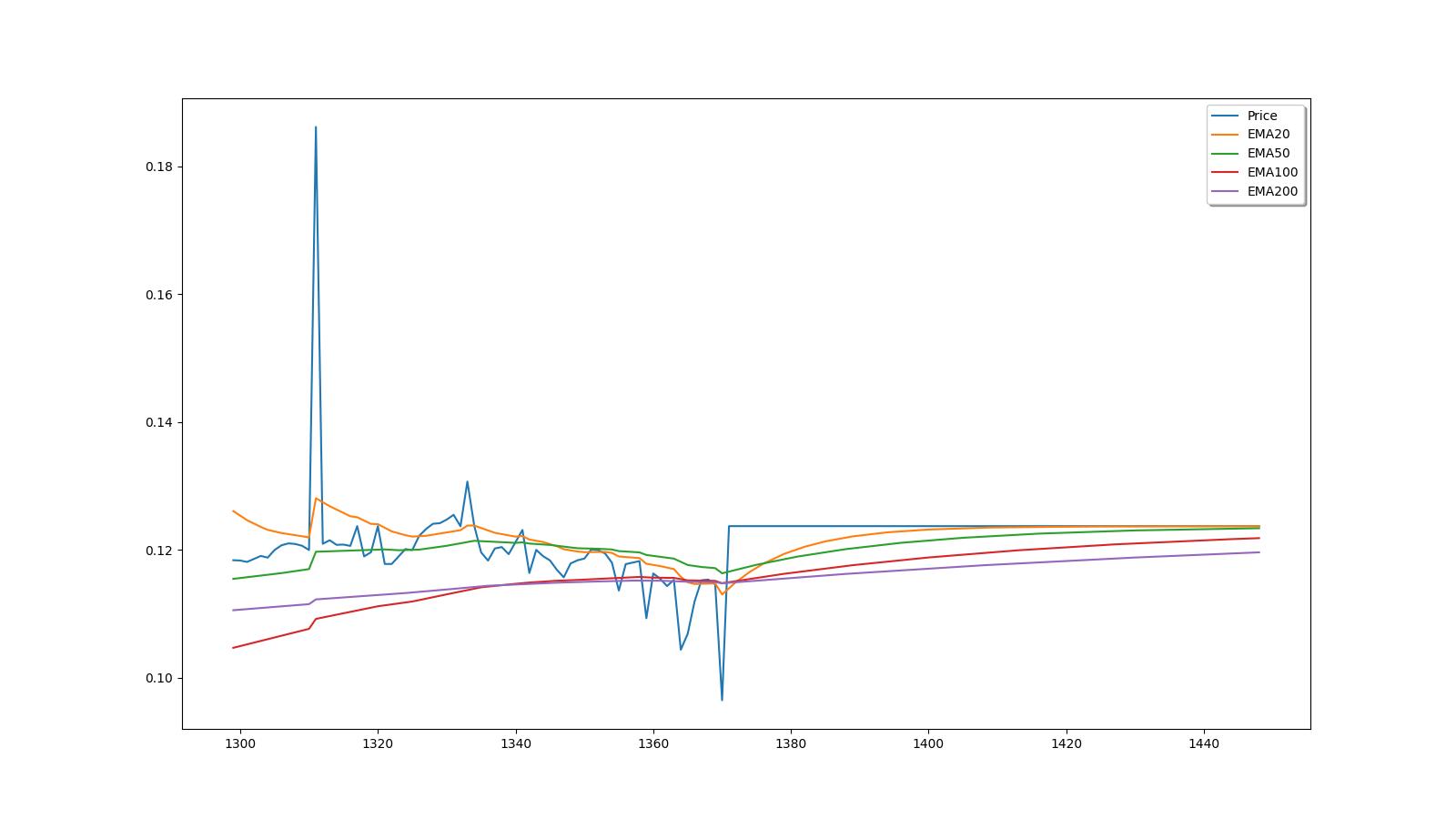 League of Kingdoms Exponential Moving Averages