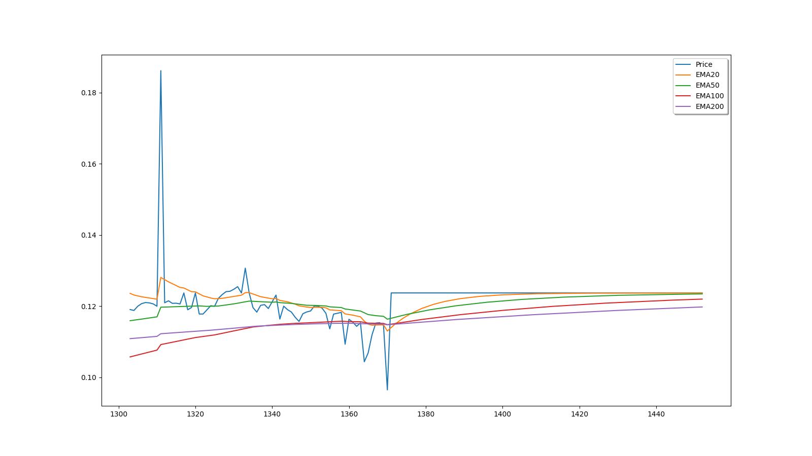 League of Kingdoms Exponential Moving Averages