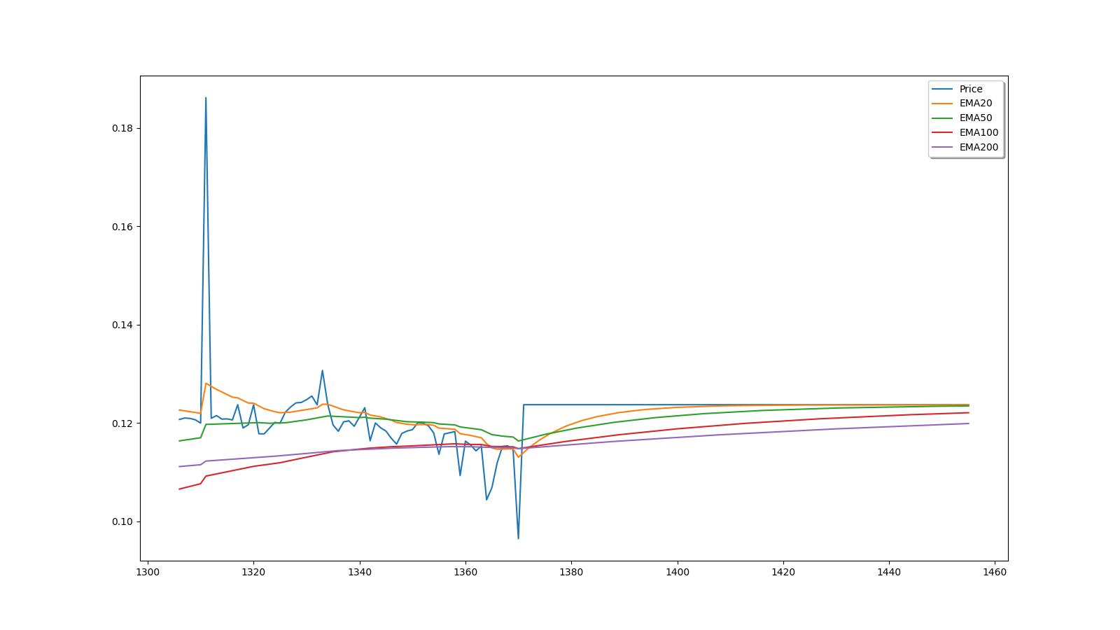League of Kingdoms Exponential Moving Averages