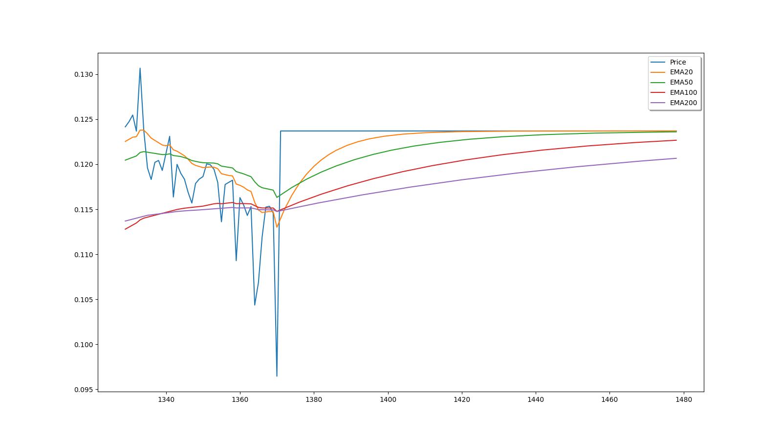 League of Kingdoms Exponential Moving Averages