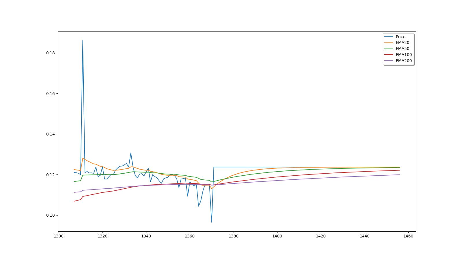 League of Kingdoms Exponential Moving Averages