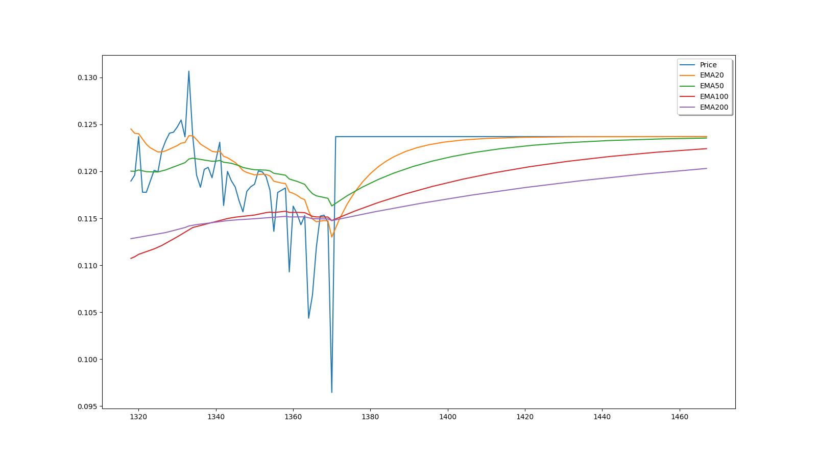 League of Kingdoms Exponential Moving Averages