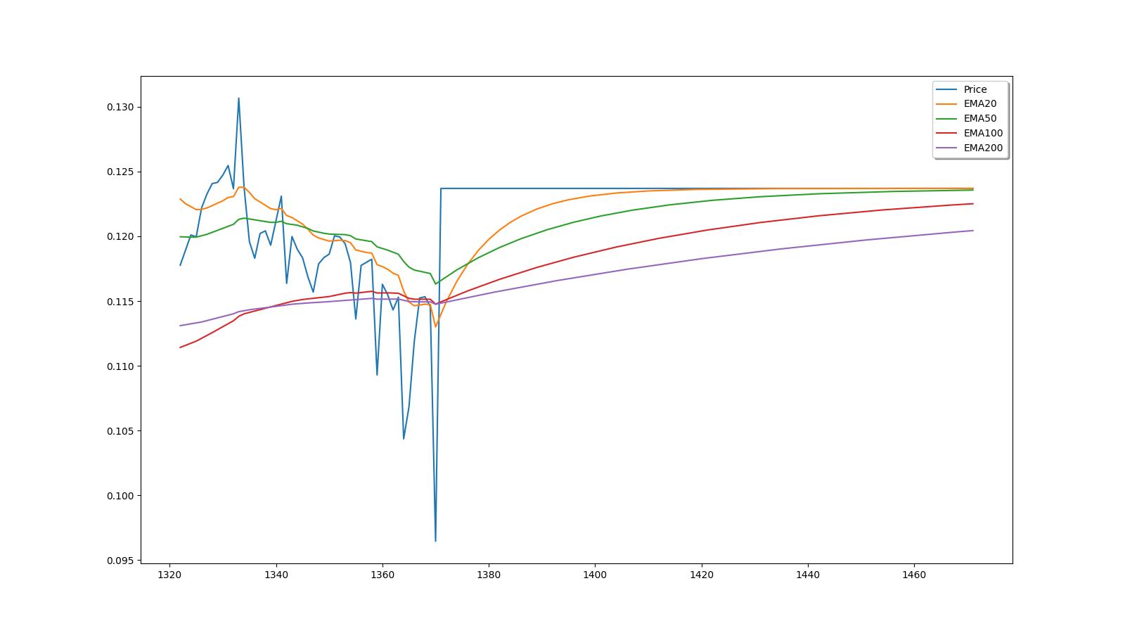 League of Kingdoms Exponential Moving Averages