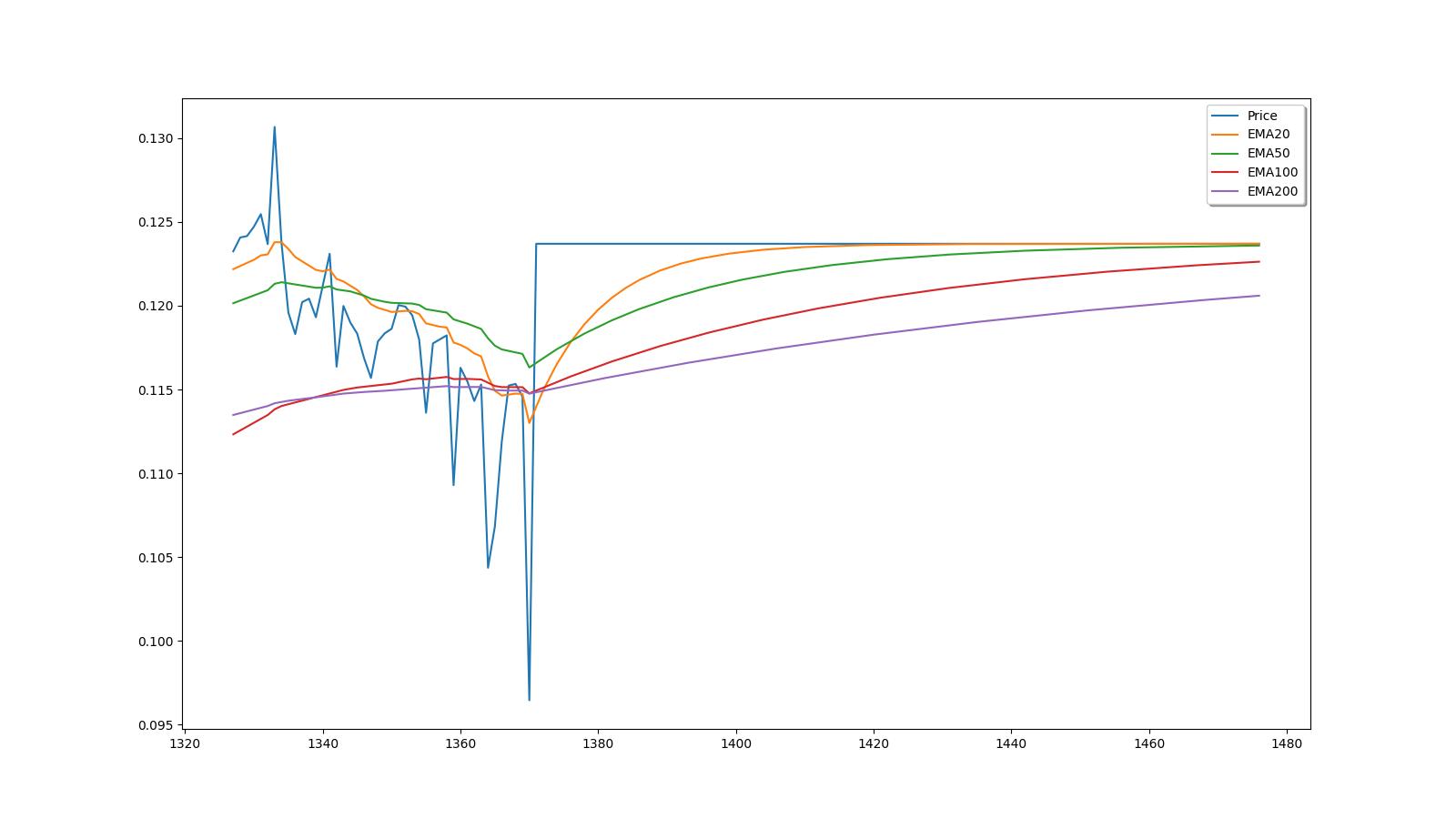 League of Kingdoms Exponential Moving Averages
