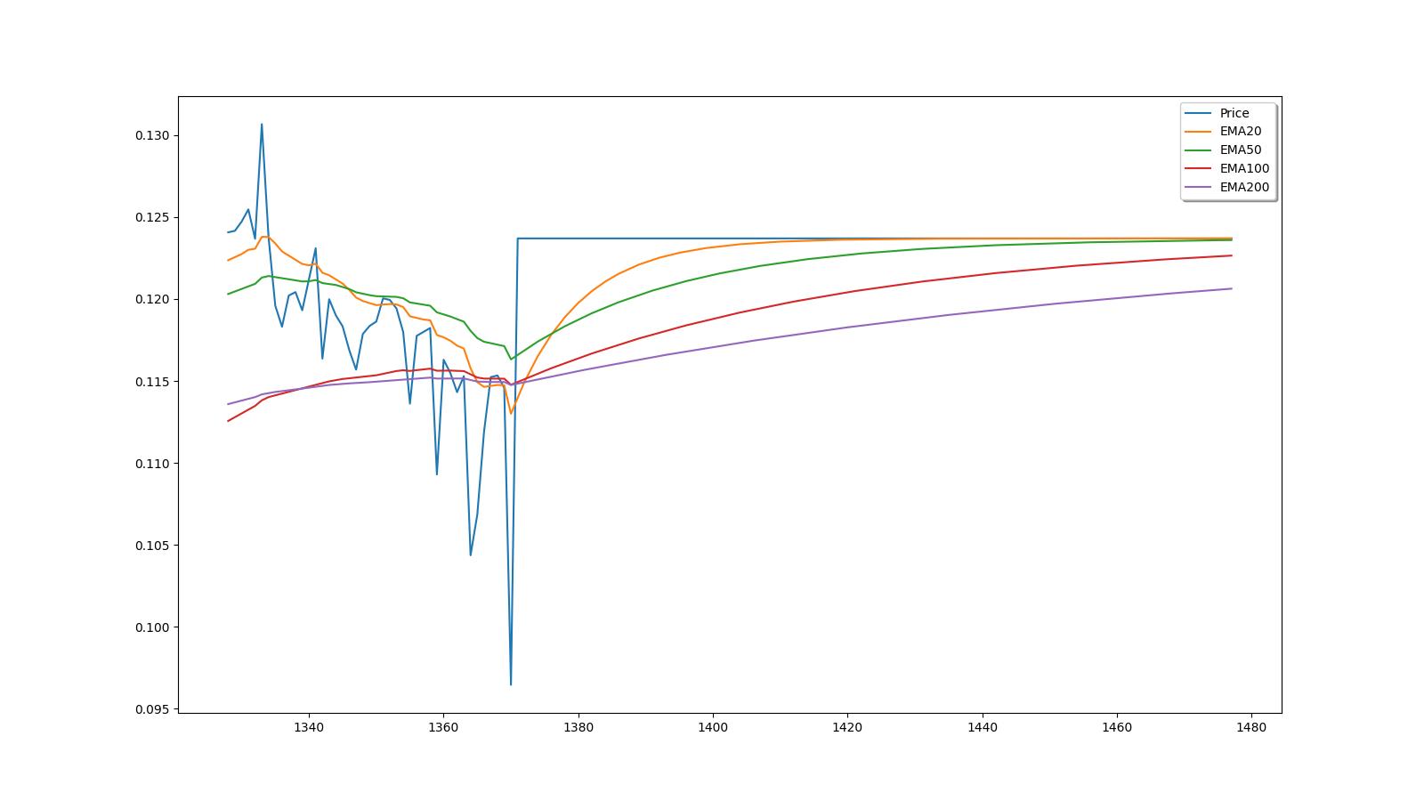League of Kingdoms Exponential Moving Averages