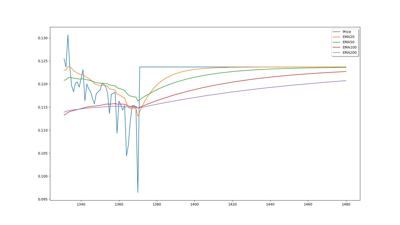 League of Kingdoms Exponential Moving Averages
