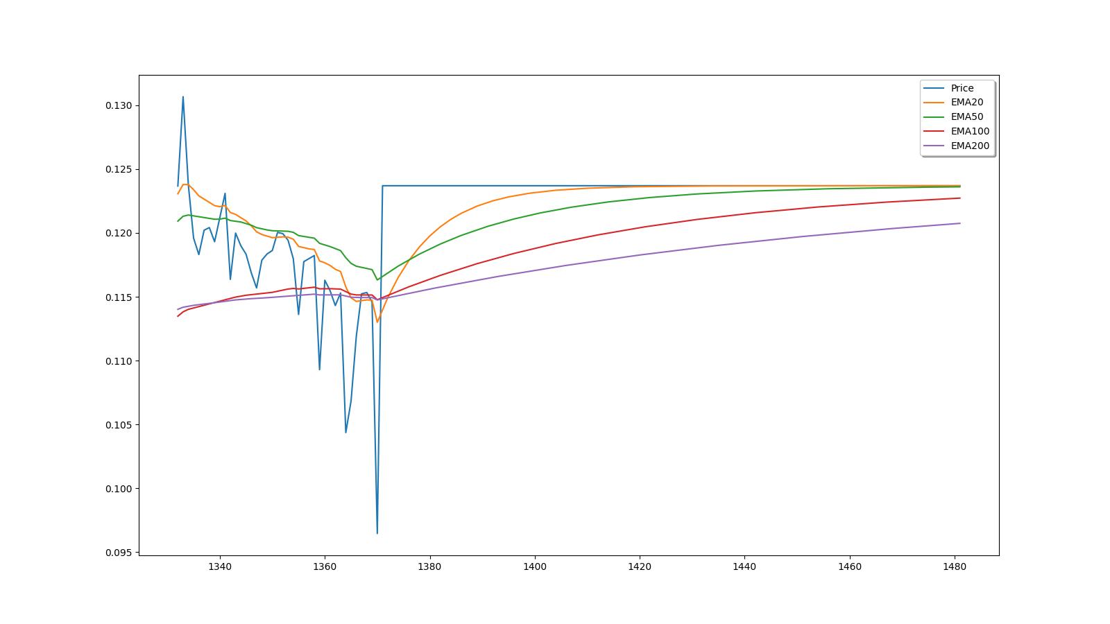League of Kingdoms Exponential Moving Averages