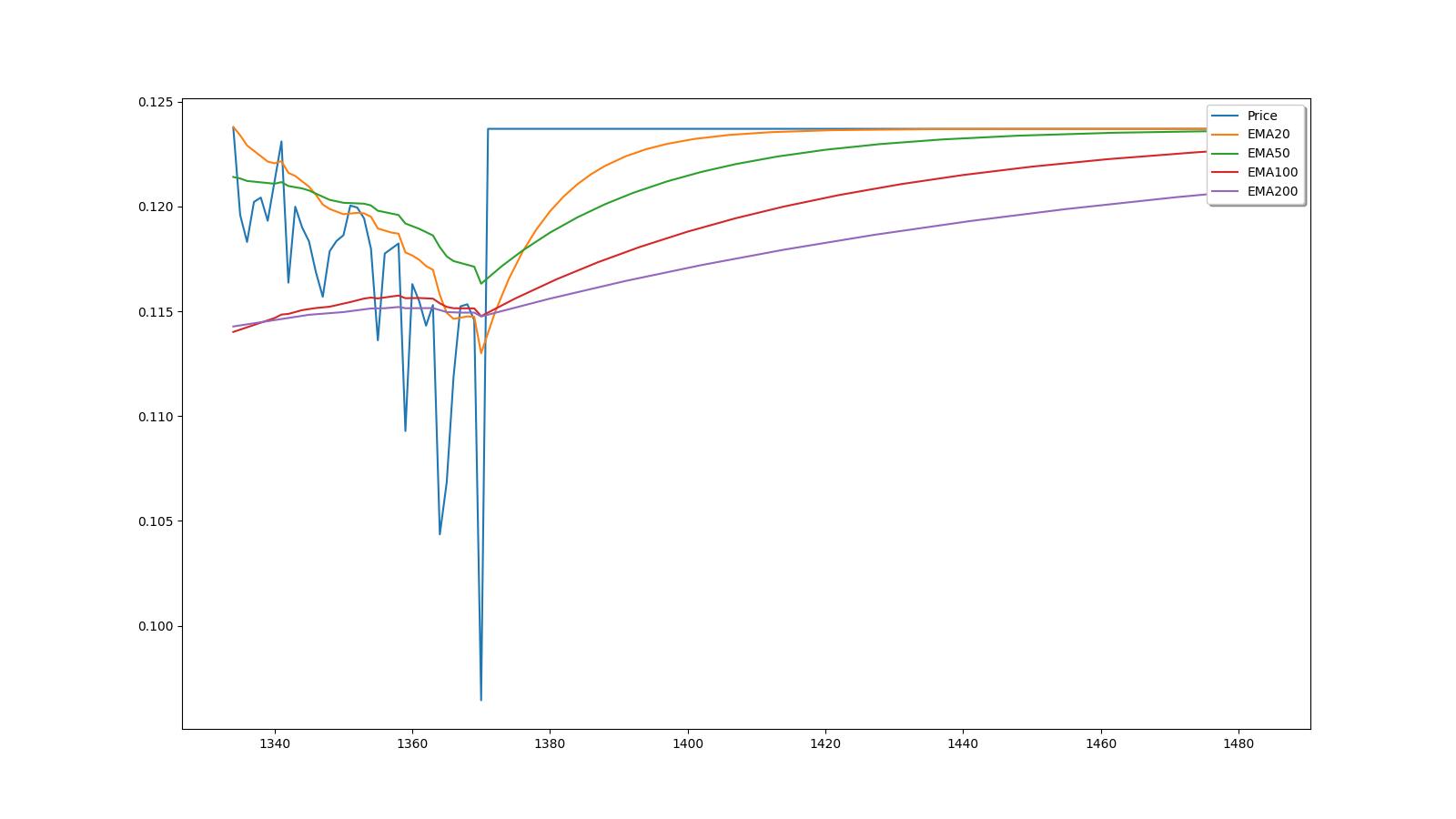 League of Kingdoms Exponential Moving Averages