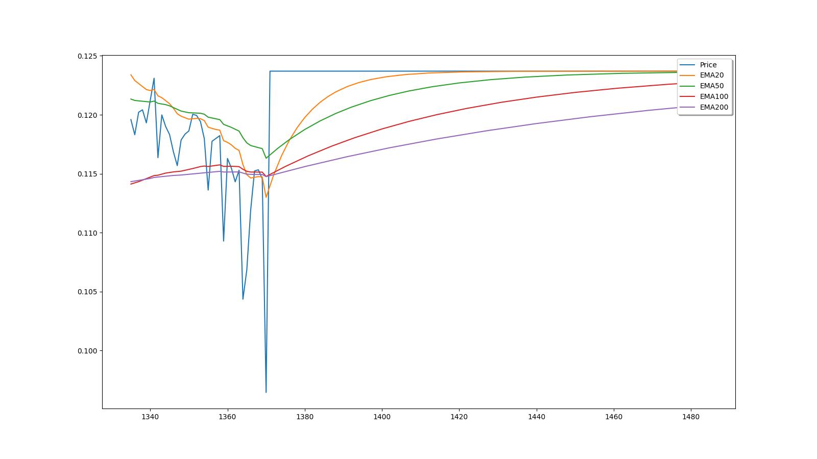 League of Kingdoms Exponential Moving Averages