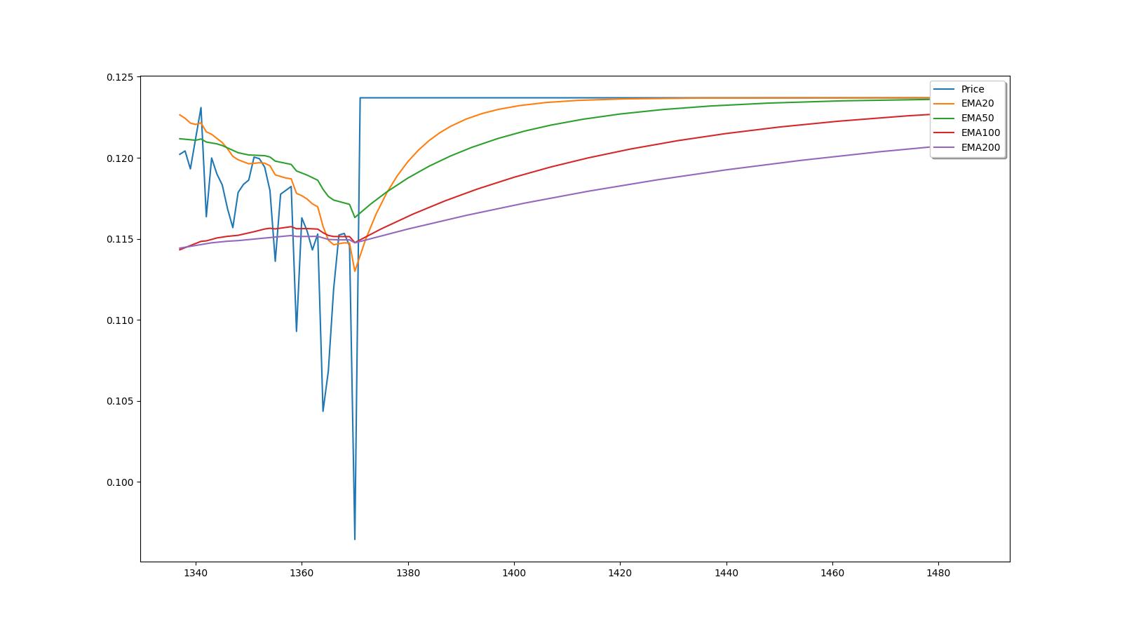League of Kingdoms Exponential Moving Averages