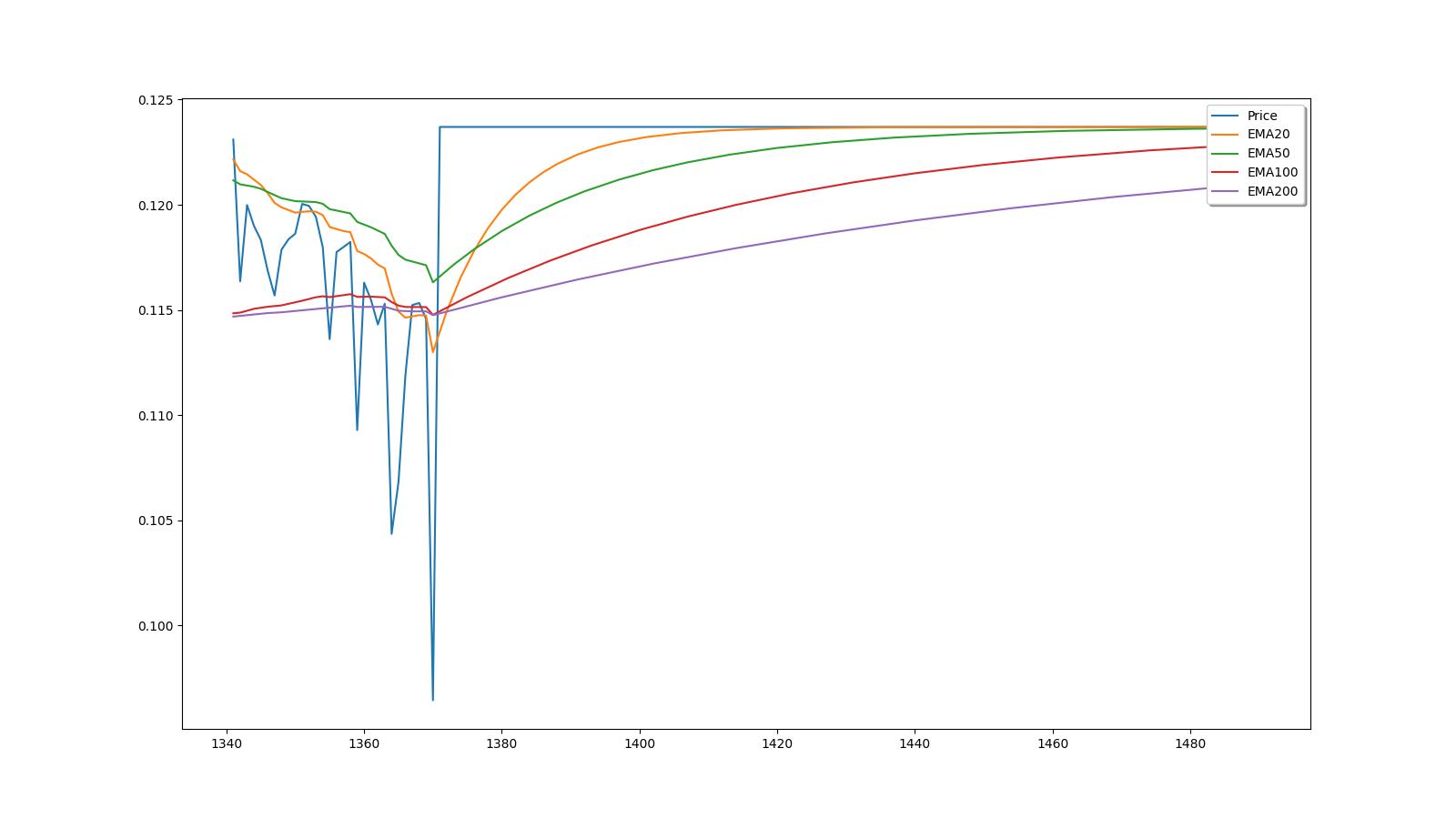 League of Kingdoms Exponential Moving Averages